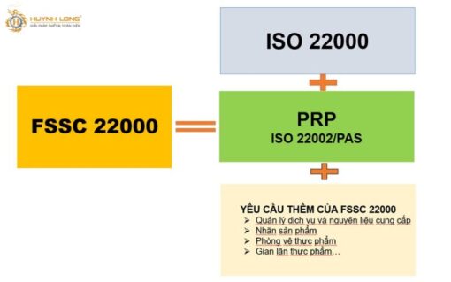 FSSC 22000 là gì? Quy định về tiêu chuẩn FSSC 22000